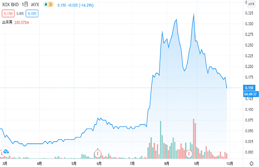 【マレーシア株】XOX Bhdに注目＜押し目買い有望銘柄＞ – Matsubara Shinji Blog