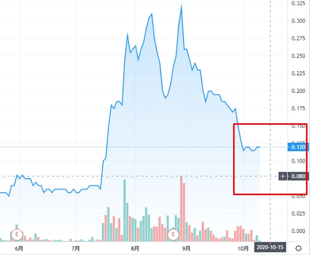 【マレーシア株】XOX Bhdが無料ワラントのボーナス発行を提案 – Matsubara Shinji Blog
