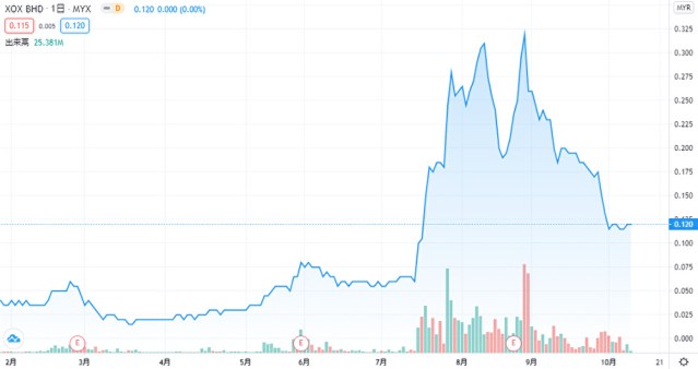 【マレーシア株】XOX Bhdが無料ワラントのボーナス発行を提案 – Matsubara Shinji Blog